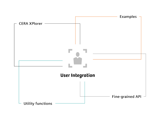 CERA - Innovative software for cone-beam CT imaging