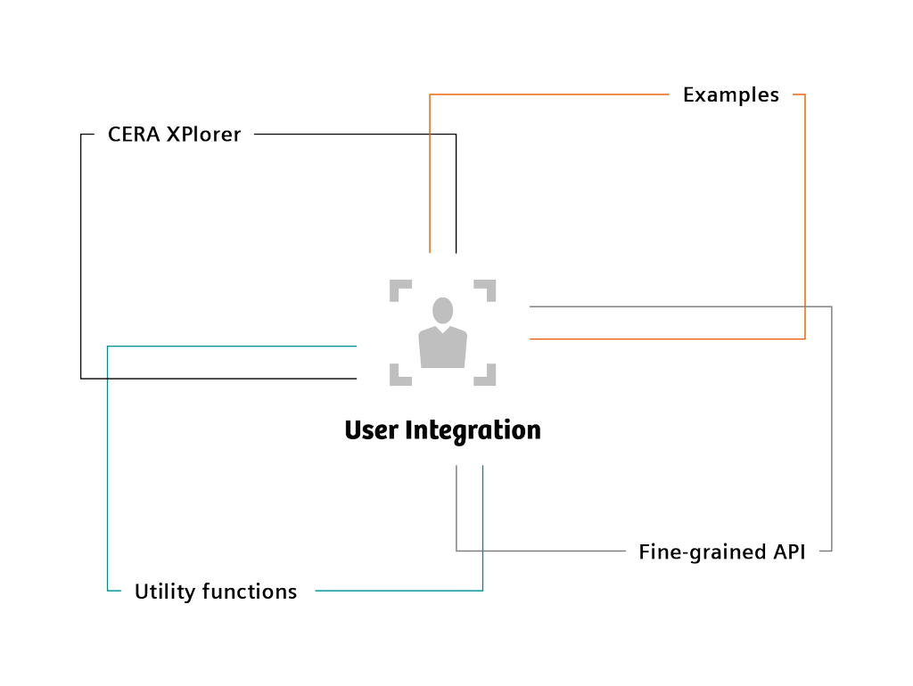 CERA - Innovative software for cone-beam CT imaging